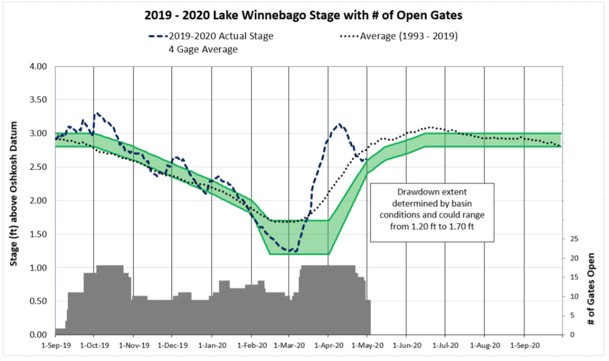 Lake Winnebago Water Levels - Updates for 2020
