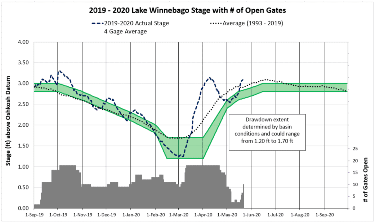 Lake Winnebago Water Levels - Updates for 2020